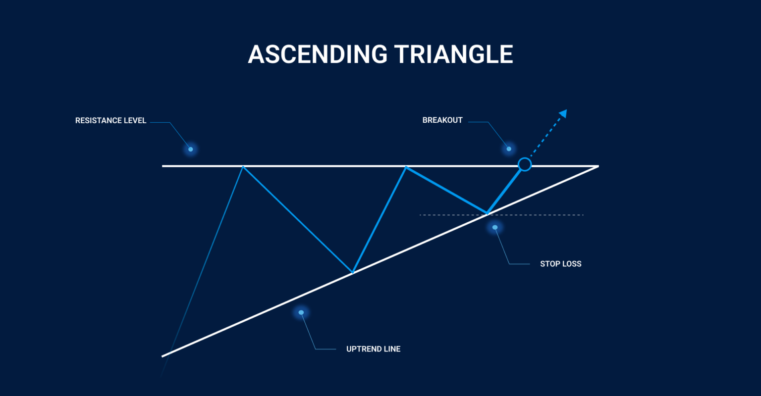 Ascending Triangle Trading Pattern: All You Need to Know